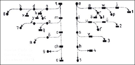 CÁC BẢNG MÃ MORSE QUỐC TẾ TRONG LỊCH SỬ TRUYỀN TIN | Người Áo Lam